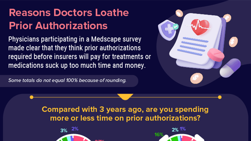 Infographic Prior Authorizations Drain Doctors Time Money Frank Herd